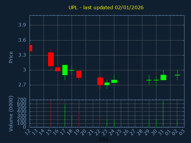 UPL.L technical analysis and chart patterns, Upland Resources Limited ...