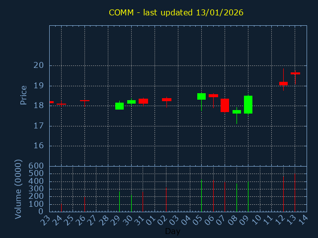 COMM.US technical analysis and chart patterns, CommScope Holding Co Inc ...