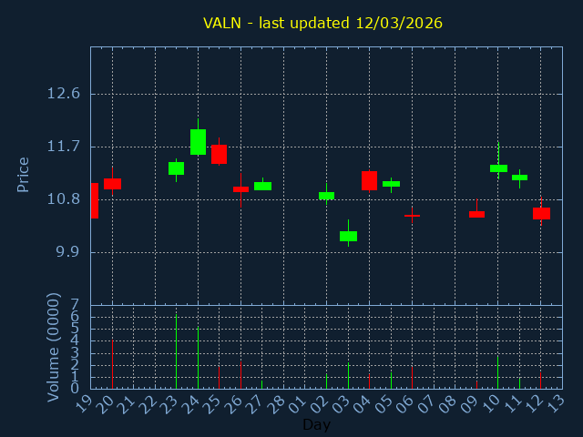 VALN.US technical analysis and chart patterns, Valneva SE ADR | Propatterns